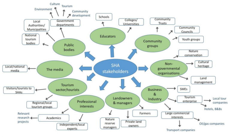 Stakeholders – Who Are They? - CU Conservation - Cardiff University