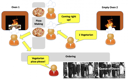 Pizza Productivity - Sarah Lethbridge's Lean Blog - Cardiff University