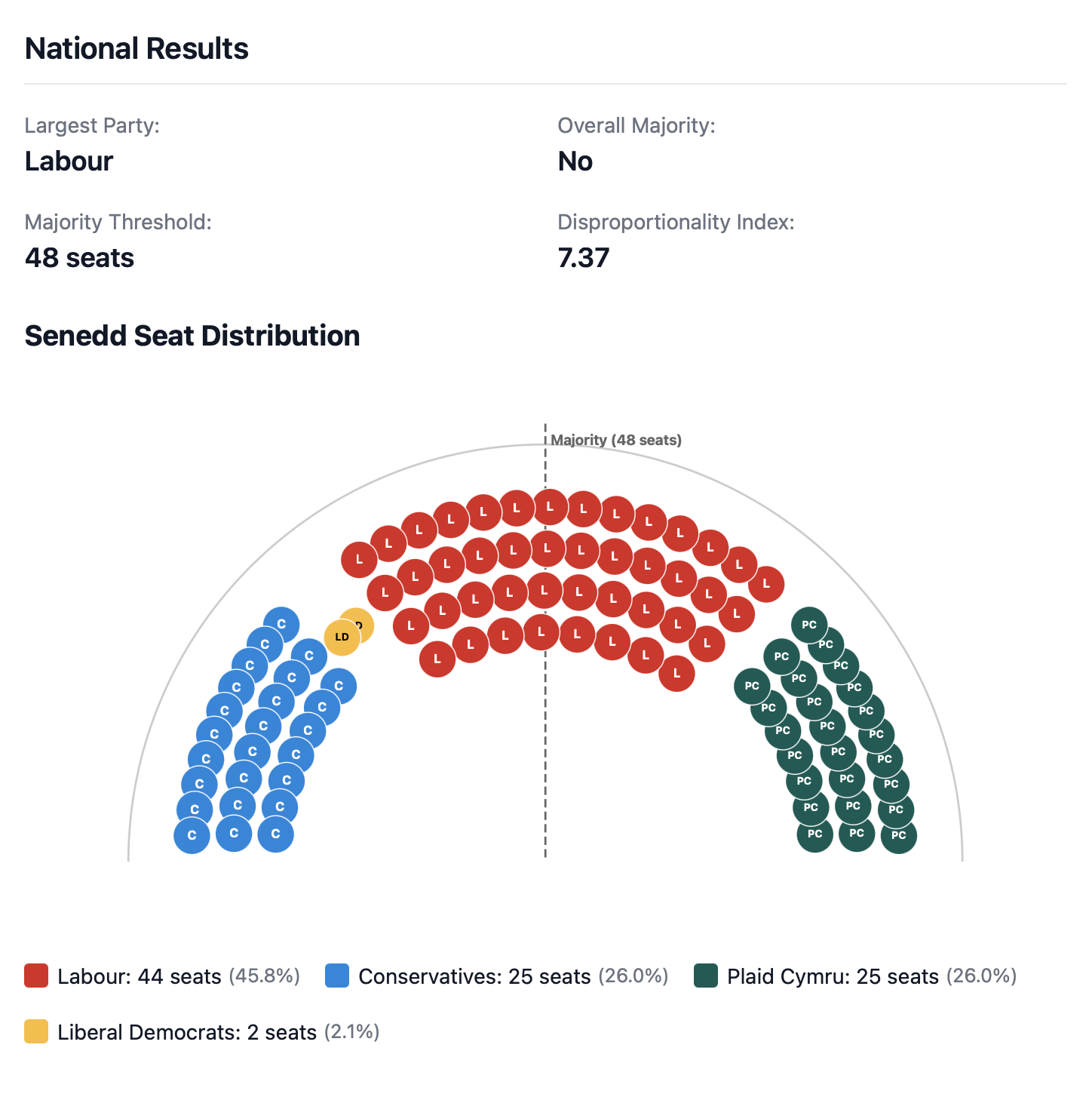 The 2026 Senedd Election Simulator: One Year to Go - Thinking Wales ...